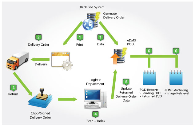 e-Document Management System (eDMS) - Toshiba Tec