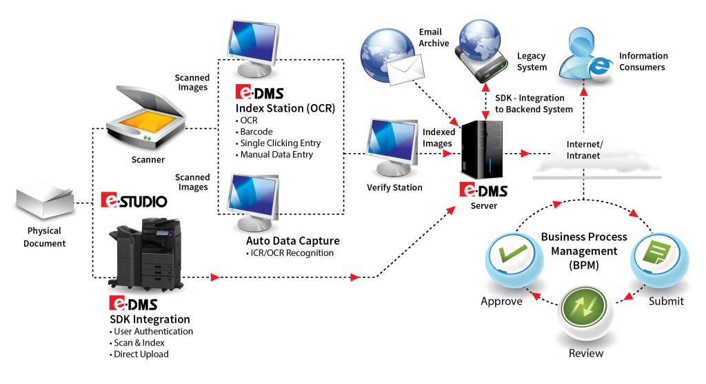 e-Document Management System (eDMS) - Toshiba Tec